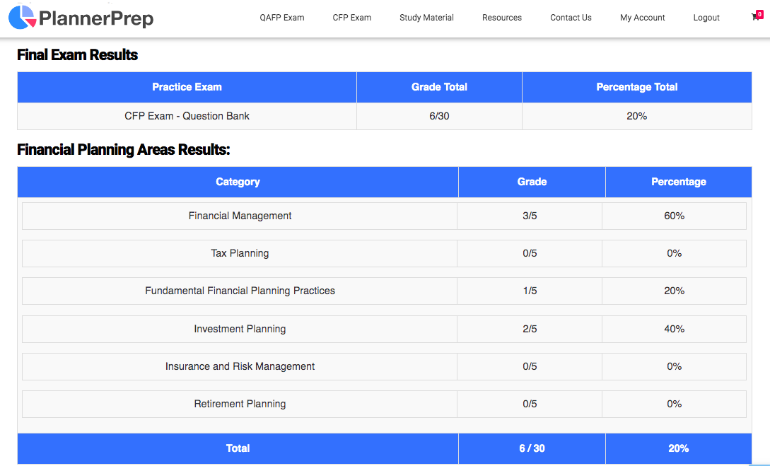 CFP® Exam – PlannerPrep’s Question Bank – PlannerPrep